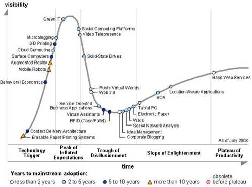 Gartner: rfid och web 2.0 i desillusionsfasen - Techtidningen